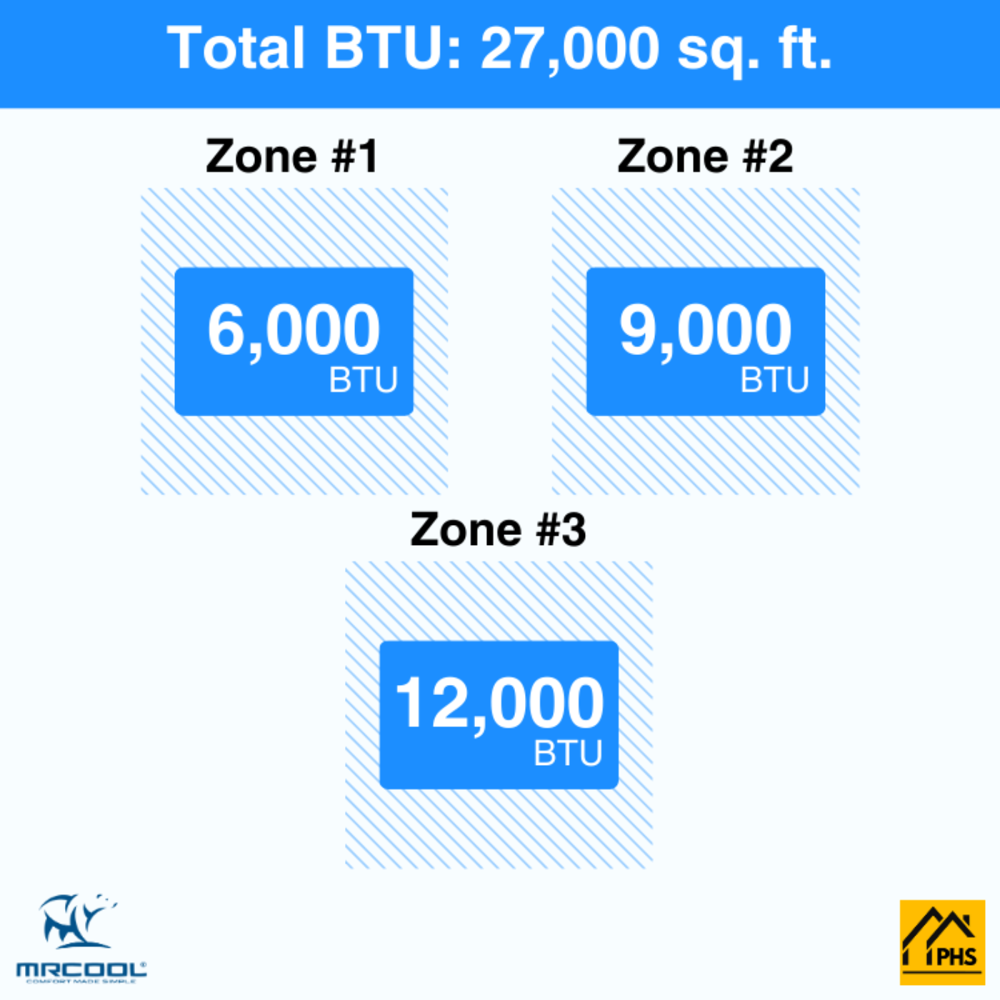 MRCOOL DIY 5th Gen 3-Zone 27,000 BTU Ductless Mini Split Air Condition – Build Your Perfect Outdoor