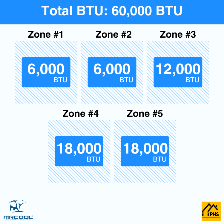MRCOOL DIY 5th Gen 5-Zone 60,000 BTU Ductless Mini Split Air Condition – Build Your Perfect Outdoor